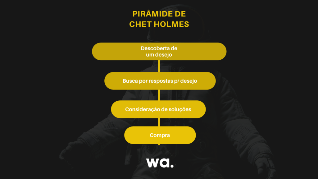 A pirâmide de Chet Holmes e o poder do Inbound! - WA. Group
